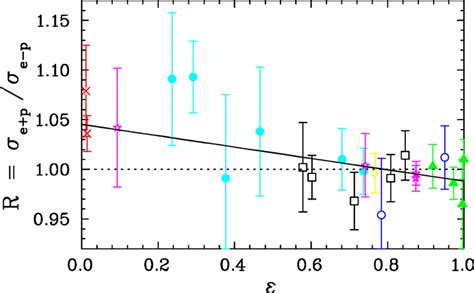 Color Online σe∕σe− Cross Section Ratio As A Function Of ε For The Download Scientific