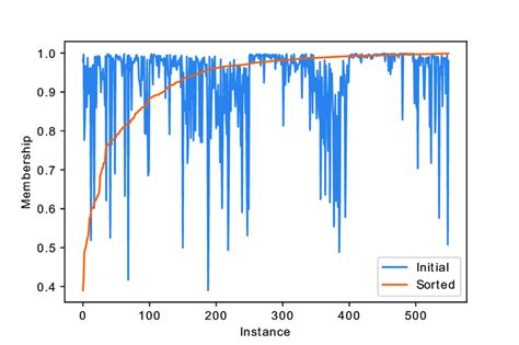 neural net outputs returned from softmax layer for the true class