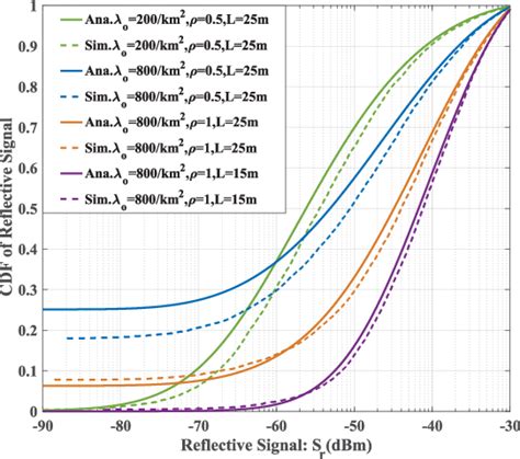 Figure 5 From Downlink Performance Analysis Of Intelligent Reflecting
