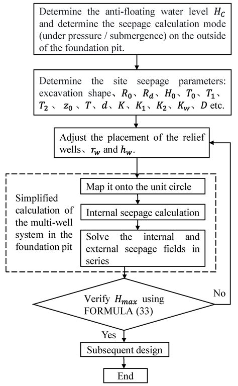 Simplified Calculation Method For Active Anti Floating Of Elliptical Basements By Relief Wells