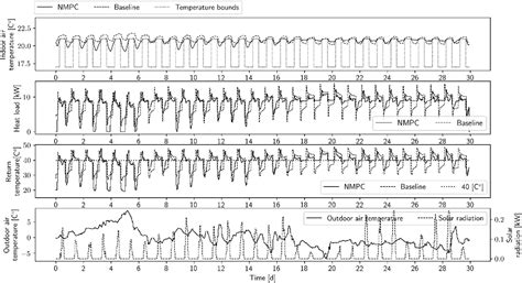 Figure 5 From Non Linear Model Predictive Control For Smart Heating Of