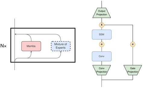 Mamba与moe架构强强联合,mamba Moe高效提升llm计算效率和可扩展性moe Mamba Efficient Selective State Space Models Csdn博客 Mamba与moe架构强强联合,mamba Moe高效提升llm计算效率和可扩展性moe Mamba Efficient Selective State Space Models Csdn博客