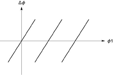 The Function Of Te With Angular Misalignment Download Scientific Diagram