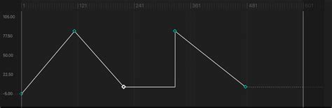 Curve Interpolation Methods In Motion Apple Support