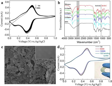 A Cyclic Voltammetry Of Hydrolysable Mixture SiCDs And TASi Download Scientific Diagram
