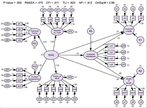 The Path Coefficient For All Hypothesis Of Interest In The Study Download Scientific Diagram