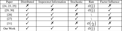 Table 1 From Rate Analysis Of Coupled Distributed Stochastic