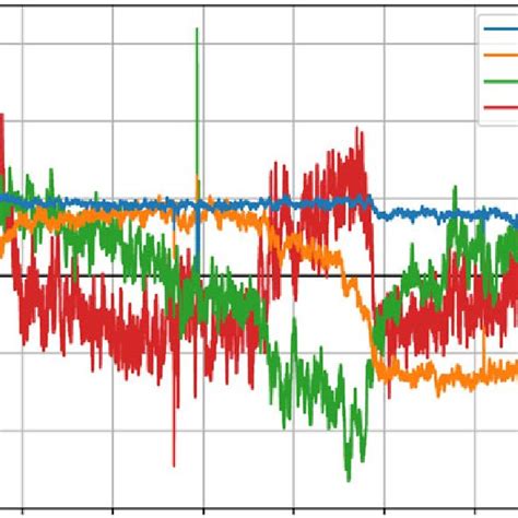 Time Development Coefficients For The First Four Pod Modes As Presented