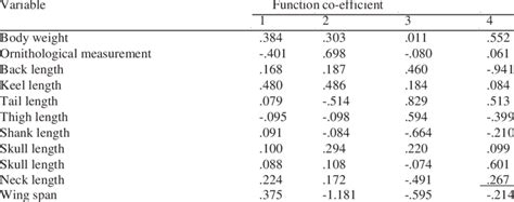 Standardized Discriminant Function Coefficients For Discriminant