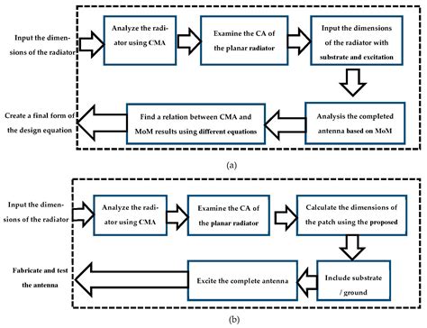 Electronics Free Full Text A Dimension Estimation Method For Rigid And Flexible Planar