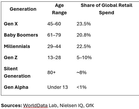 The Power Of Gen X Is Overlooked As Older Audiences Drive Dual Roi