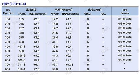 배관 파이프 종류 Pvc파이프 Pe파이프 네이버 블로그