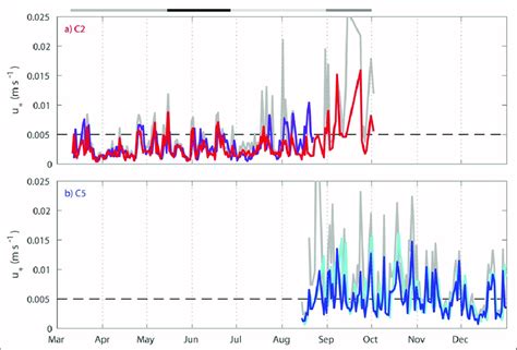 Daily Averaged Friction Velocity From Itp V And Aofb Data A C2 With U