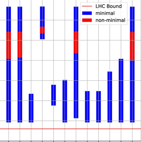 Sensitivities Of Different Gw Experiments To The Corresponding Scale Of