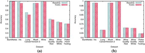 Tcdc Based Classification Results Summary A Linear Classification B