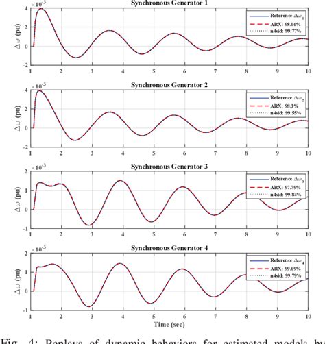 Figure 1 From Data Driven Dynamic Model Identification For Synchronous