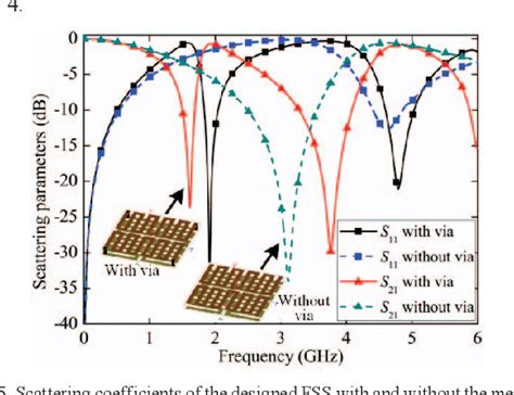 Figure 1 From Miniaturized Element Frequency Selective Surface Based On