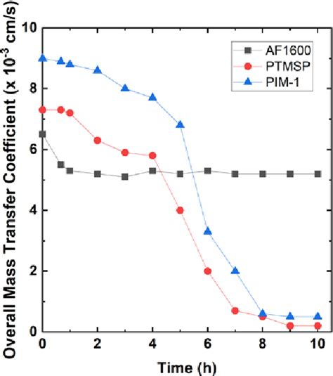 Figure 1 From Gas Liquid Membrane Contactors For Carbon Dioxide Separation A Review Semantic