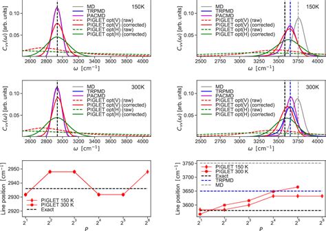 Figure 1 From Inexpensive Modeling Of Quantum Dynamics Using Path Integral Generalized Langevin