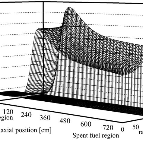 Infinite Medium Neutron Multiplication Factor K Infinity Distribution Download Scientific