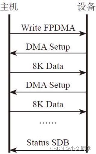 Ssd学习笔记2 Ssd主控 Ssd Dma Csdn博客