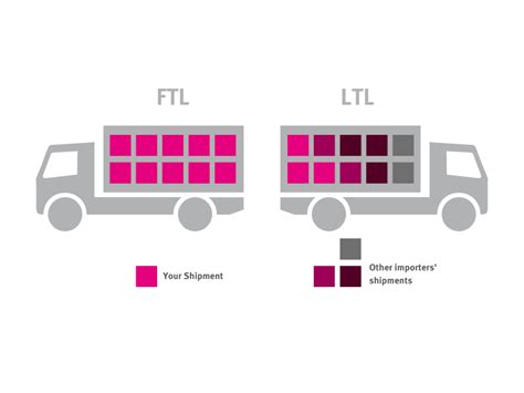 Full Truck Load Ftl Soloplan