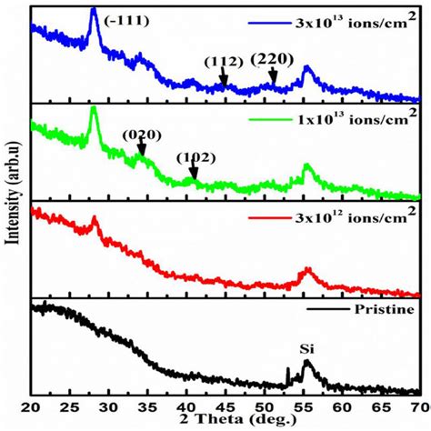 Gixrd Pattern Of Hfo2 Thin Pristine And Irradiated Hfo2 Films Deposited