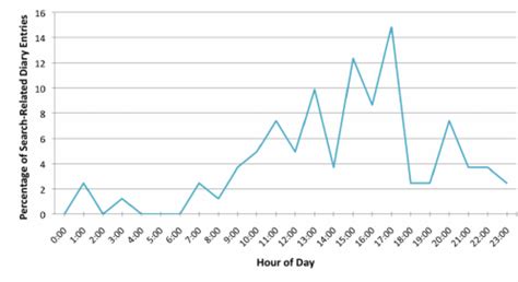 The Temporal Patterns Associated With Mobile Search Behaviour