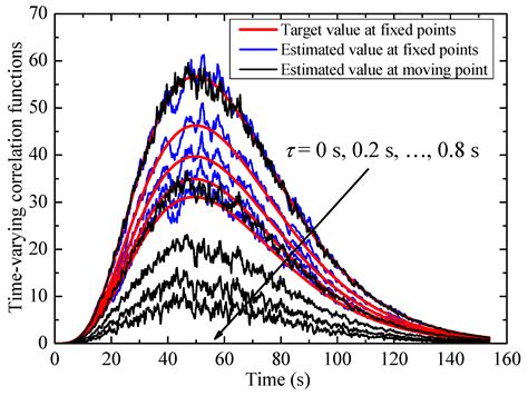 Sustainability Free Full Text Characteristics Of Fluctuating Wind