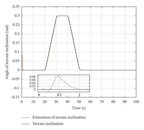Estimation Of Terrain Inclination α Under The Proposed Observer