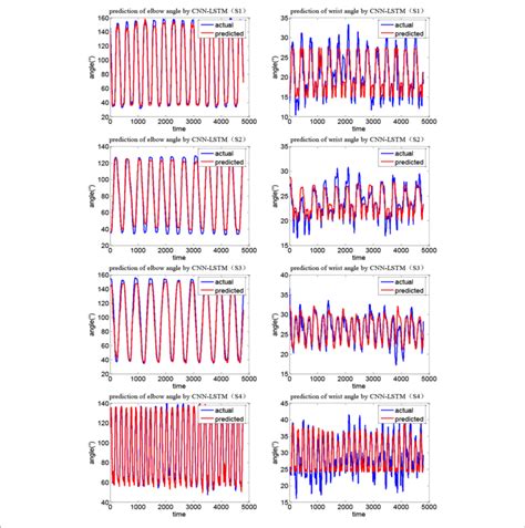 Joint Angle Prediction Results Of Four Subjects Task 2 Download Scientific Diagram