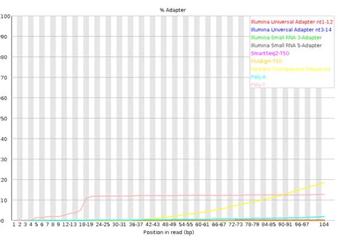 Trimming Multiple Adapters · Issue 58 · Opengenefastp · Github