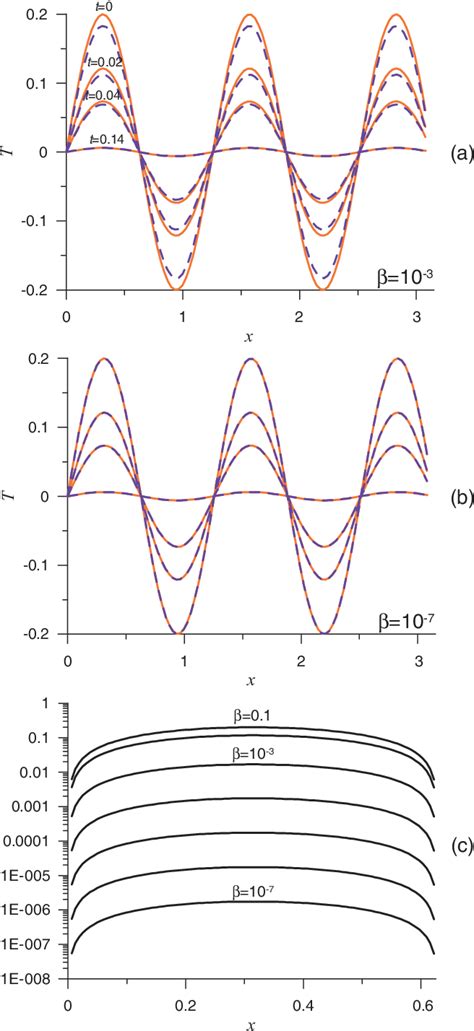 Figure 1 From Quasi Reversibility Method For Data Assimilation In Models Of Mantle Dynamics