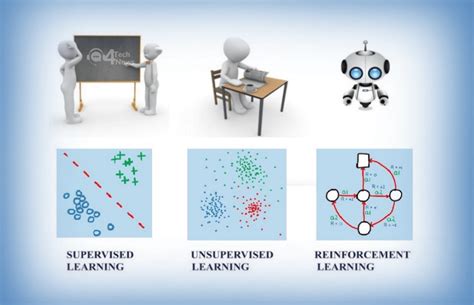 Phân Biệt Supervised Learning Unsupervised Learning Và Reinforcement