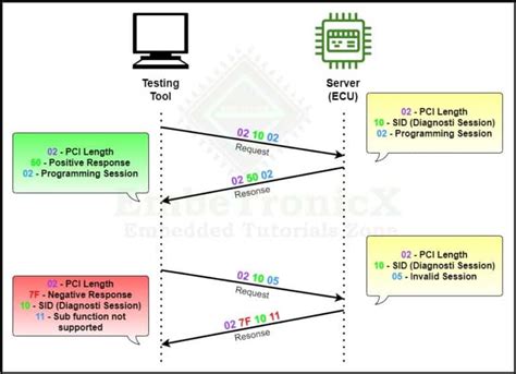 Diagnostics And Communication Management UDS Protocol Guide