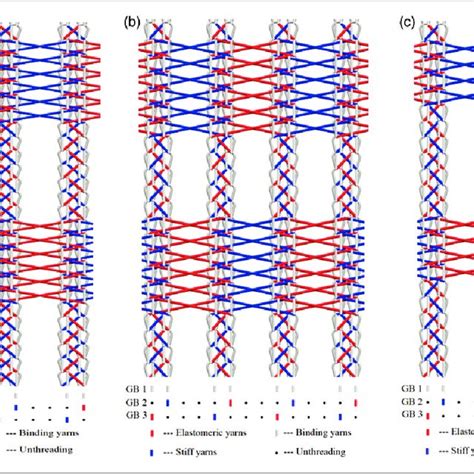schematic illustration of fabric structures a fabric 1 b fabric