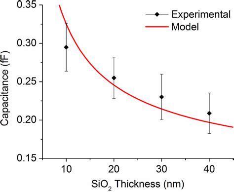 Measured Capacitance Of Each Sio2 Step Black Diamonds Error Bars