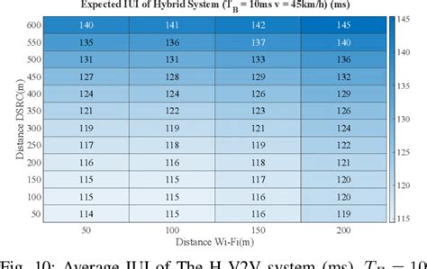 Figure 10 From Evaluation Of Dsrc Wi Fi Hybrid Communications For Intelligent Transport Systems