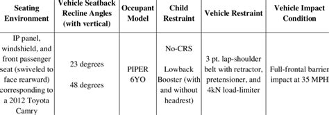 Simulation Matrix For Rearward Facing Frontal Collisions Download Scientific Diagram