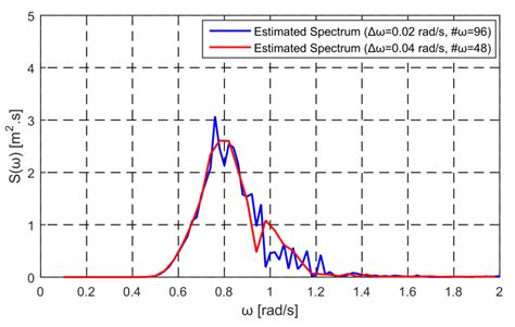 Real Time Inverse Estimation Of Ocean Wave Spectra From Vessel Motion Sensors Using Adaptive