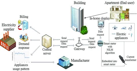 Non Intrusive Load Monitoring Nilm General Architecture Electricity
