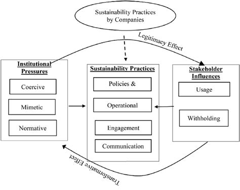 A Conceptual Framework For Institutional And Stakeholder Influences On