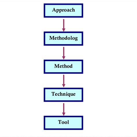 hierarchical classification of research methods categories 2 download