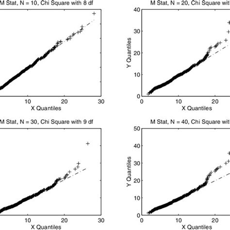 2 Qq Plots Of The Null Distribution Of The M Statistic Versus The