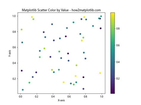 How to Use Matplotlib Scatter Color by Value: A Comprehensive Guide - Matplotlib Color