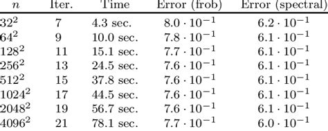 Approximate Inversion Of The 2d Laplace Operator Download Scientific Diagram