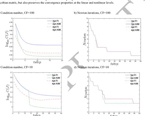 Condition Number Of The Last Computed Jacobian Matrix And Number Of