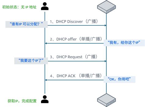 为什么网络需要dhcp服务器？
