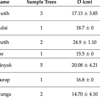 The Number Of Sampled Tree Species And Range Of The Diameter And Height
