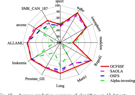 Figure 10 From Online Causal Feature Selection For Streaming Features